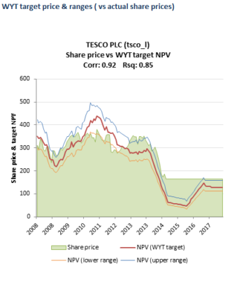 Tesco: Phase 2 - reset investor expectations - GrowthRater