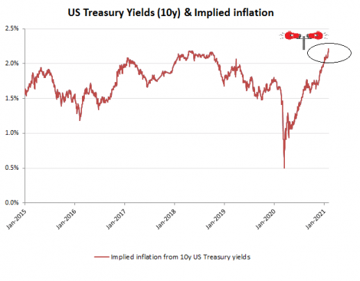 Rising implied inflation heralds the end of the MMT party - GrowthRater