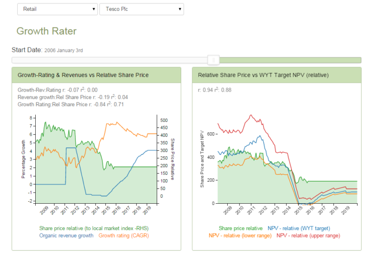 Tesco moves to stage 2 of its 'recovery' - GrowthRater